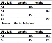 Solved: how to combine rows - SAS Support Communities