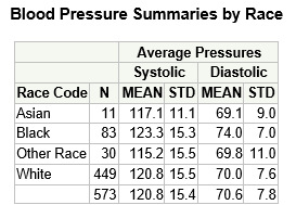 Solved: Nesting Headers in Proc Report - SAS Support Communities