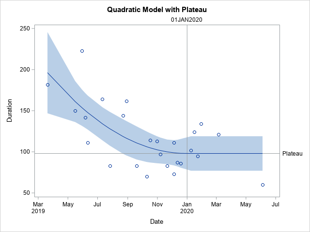 Model to determine plateau point in dataset -- surgery length is my ou ...