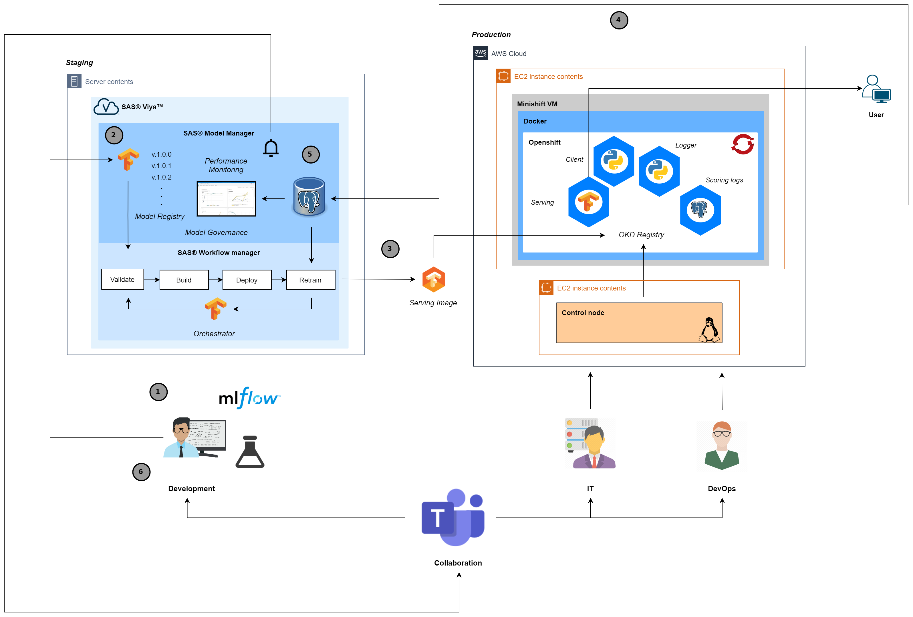 Creating ModelOps process for Tensorflow model and RedHat OpenShift us... - SAS Support Communities