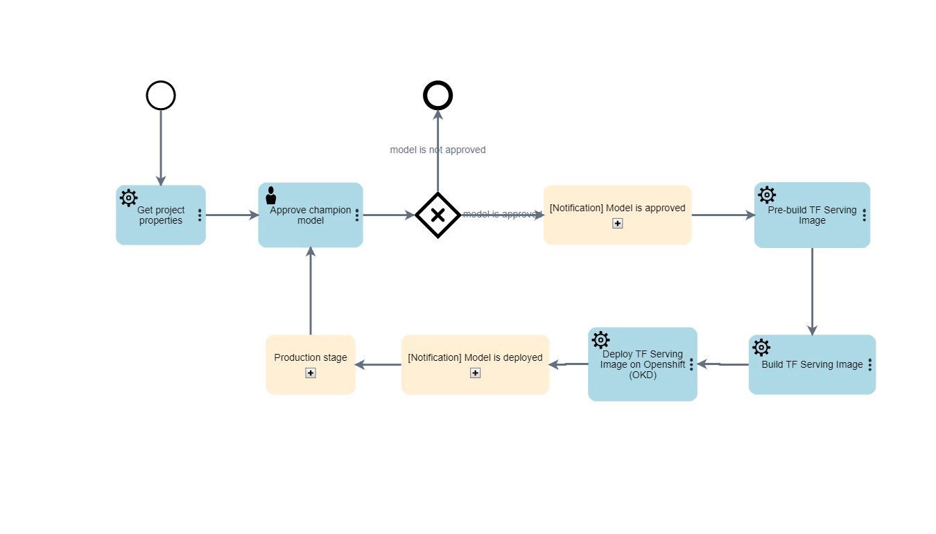 Creating ModelOps process for Tensorflow model and RedHat OpenShift us... - SAS Support Communities