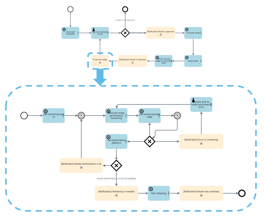 Creating ModelOps process for Tensorflow model and RedHat OpenShift us... - SAS Support Communities