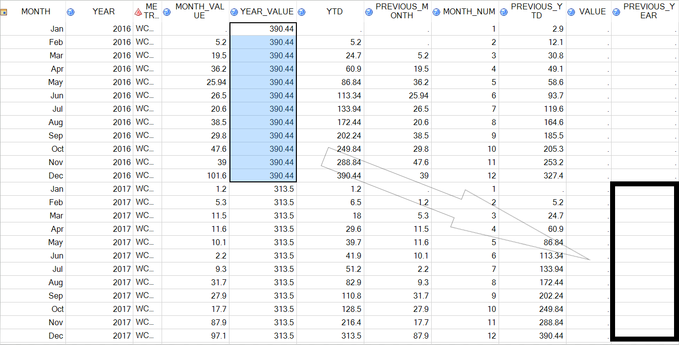 Solved: Finding Previous Year Values - SAS Support Communities