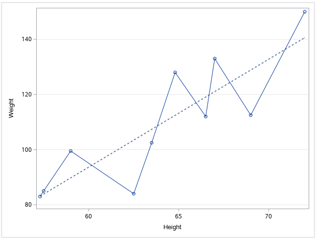 Solved How To Create A Line Graph Sas Support Communities