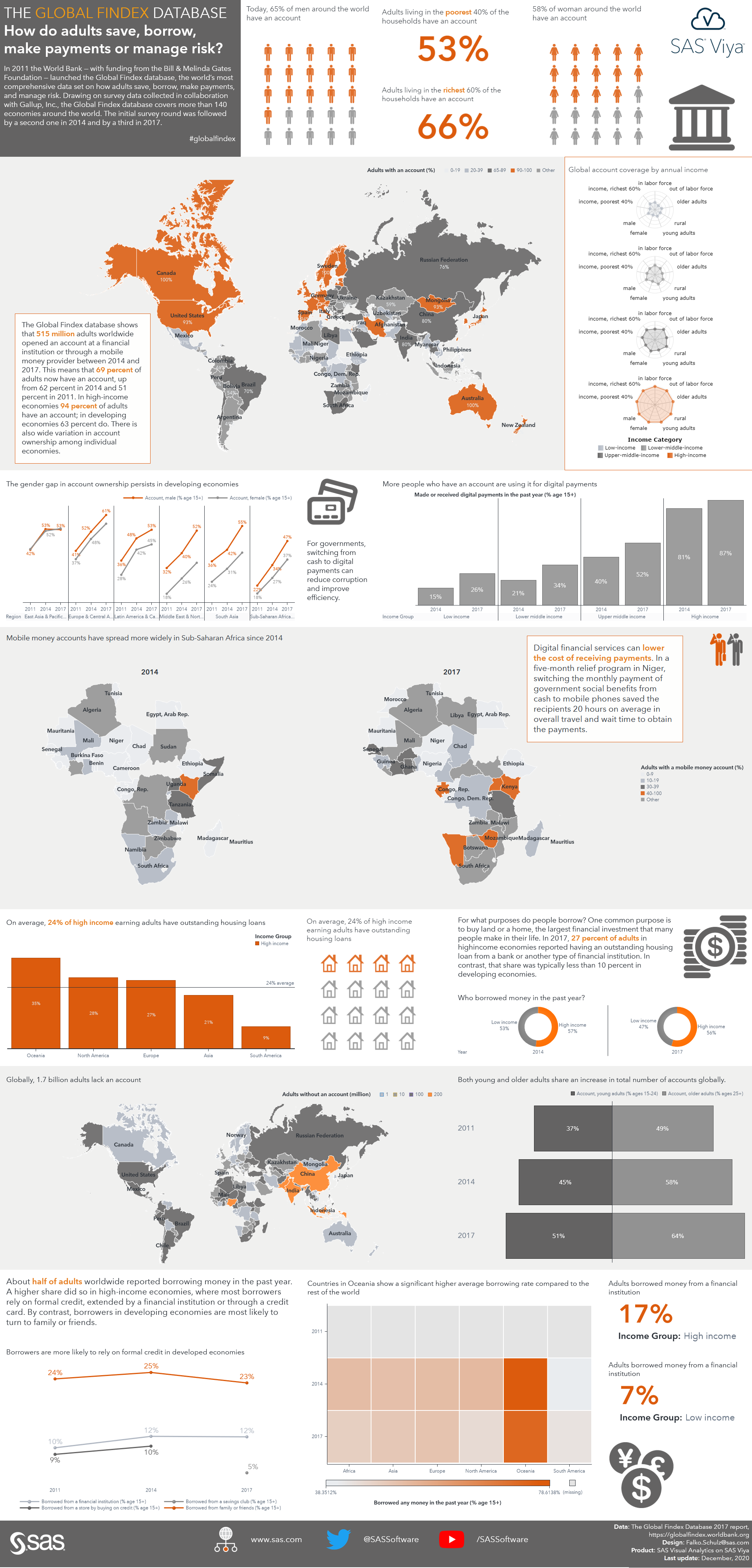 The Global Findex Database in SAS Visual Analytics - How do adults sav ...
