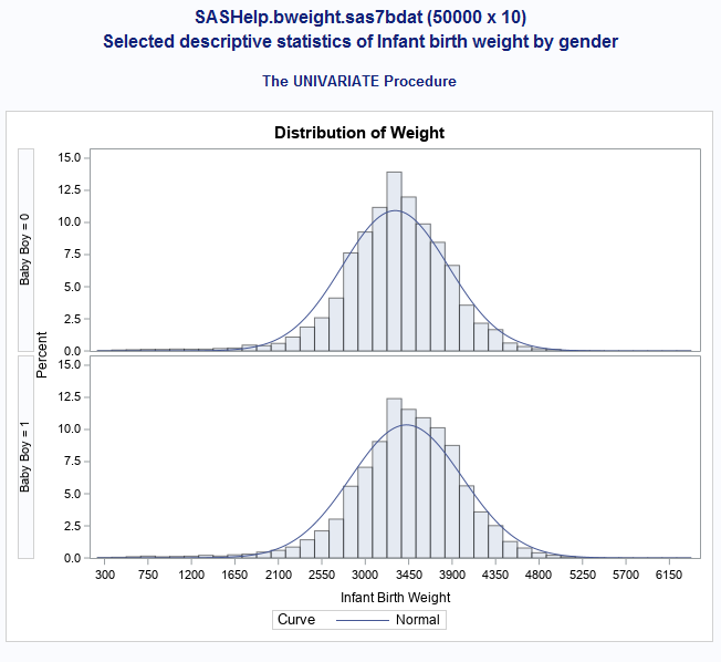 Solved: Proc Univariate- extra output? - SAS Support Communities