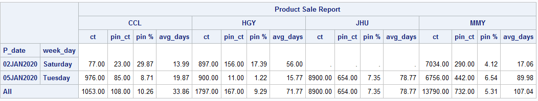Solved: Need help with proc tabulate - SAS Support Communities