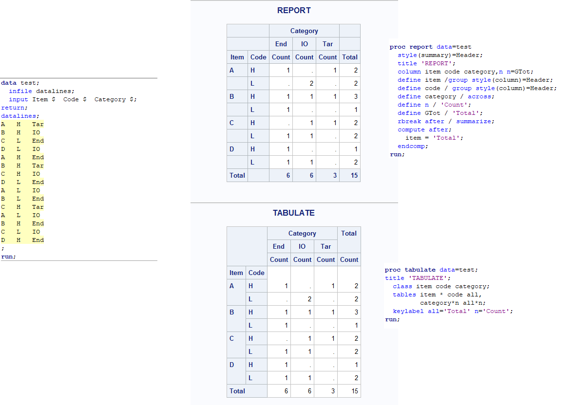 Frequency table - Specific Format - SAS Support Communities