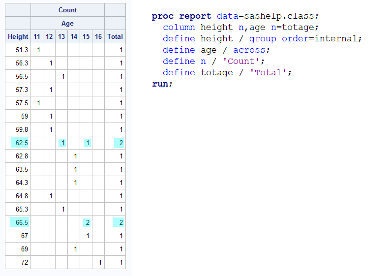 Solved: PROC REPORT- Rows to Column, Column to Rows - SAS Support Communities