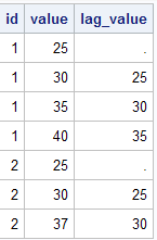 Solved: Condition of calculating Lag in a datastep - SAS Support Communities