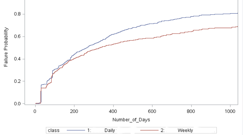 Kaplan Meier plot , how to change the class legend - SAS Support ...
