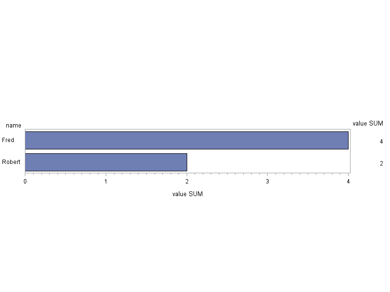 How to display empty sets in Gchart - SAS Support Communities