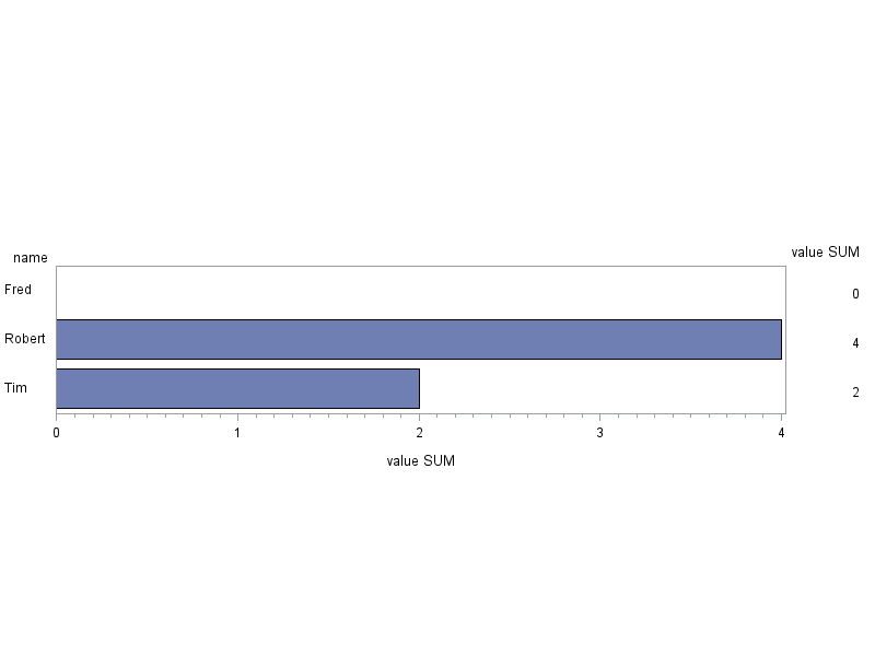 How to display empty sets in Gchart - SAS Support Communities