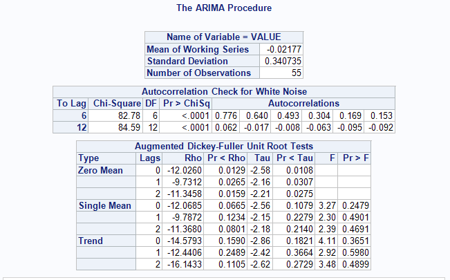 Solved: adf test in proc arima vs proc autoreg - SAS Support Communities