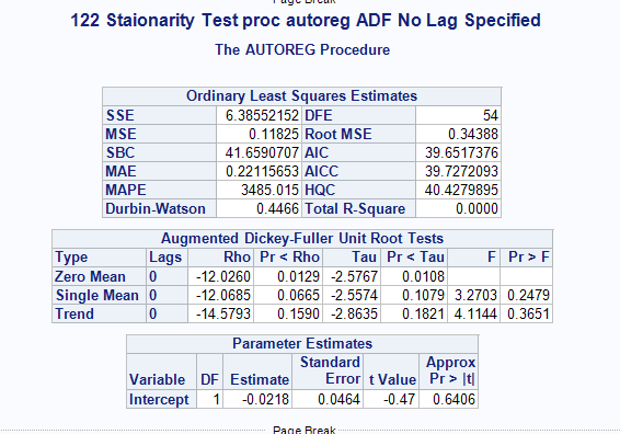 Solved: adf test in proc arima vs proc autoreg - SAS Support Communities