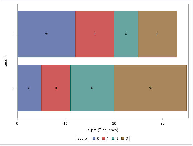Change percent to freq in sgplot/hbar - SAS Support Communities