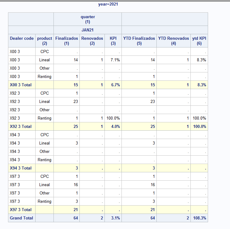 Solved: proc report summary for group at the end - SAS Support Communities