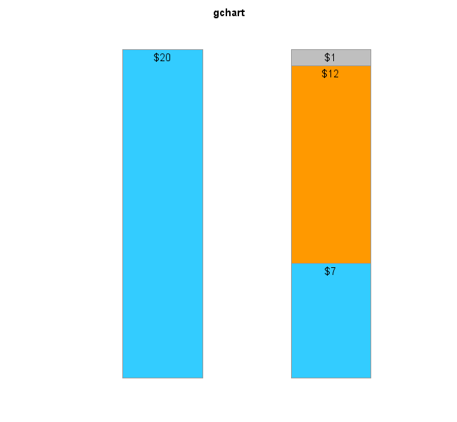 Solved: Proc Gchart + Values dont Fit inside Stack Bar - SAS Support Communities