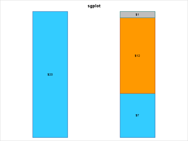 Solved: Proc Gchart + Values dont Fit inside Stack Bar - SAS Support Communities
