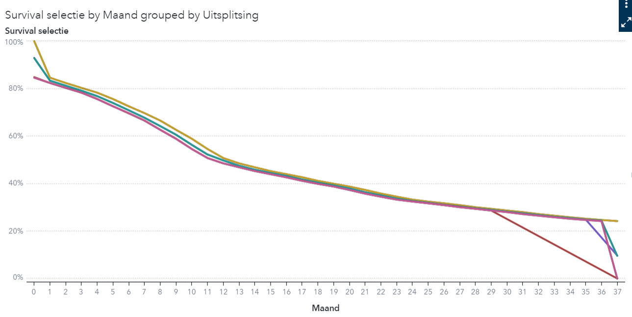 Using cumulative aggregration and group by in a line chart - SAS ...