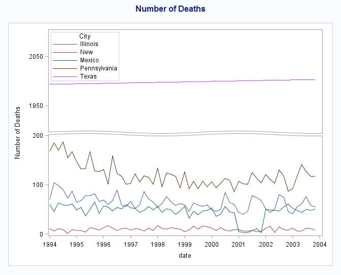 Solved: Plotting multiple time series' on one scatterplot - SAS Support ...