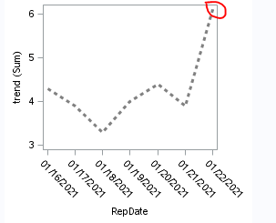 Solved: SGPLOT Annotation for extreme value - SAS Support Communities
