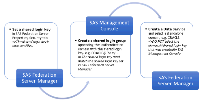 Configuring Shared Logins for SAS Federation Server 4.2 - SAS Support ...