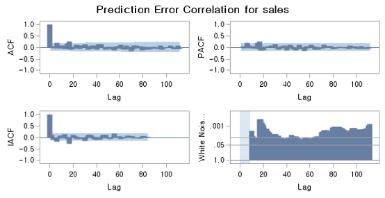 [ SAS 활용 노하우 ] TimeSeries Forecasting part1 - SAS Support Communities