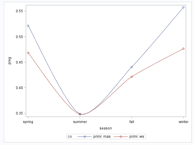 Solved: How to add confidence interval and significance in plot - SAS Support Communities
