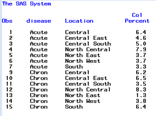 Solved: Stacked bar graph of column percentages for subgroups - SAS Support Communities