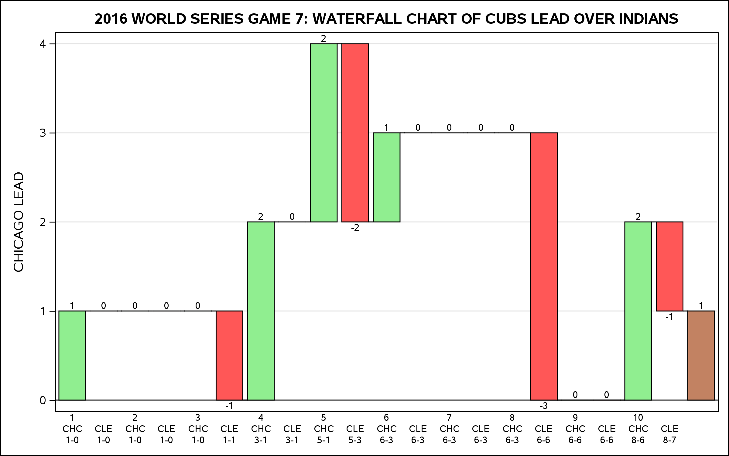 Fun With SAS ODS Graphics: Cubs logo & waterfall chart of Cubs lead th ...