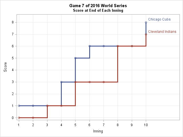 Fun With SAS ODS Graphics: Cubs logo & waterfall chart of Cubs lead th ...