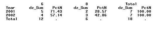Presenting results for specific row/columns using proc tabulate - SAS Support Communities