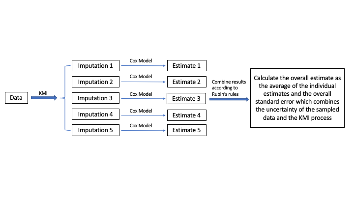 A SAS Macro to Perform Kaplan-Meier Multiple Imputation for Survival A... - SAS Support Communities