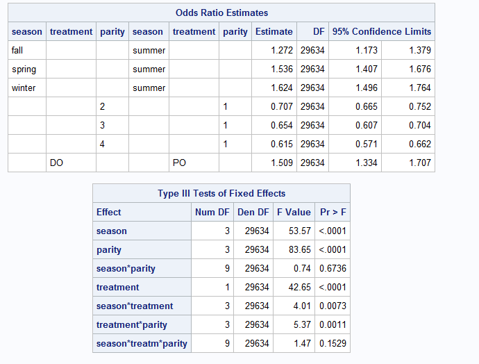 Solved How To Interpret Odds Ratio In Proc Glimmix With Interaction Sas Support Communities
