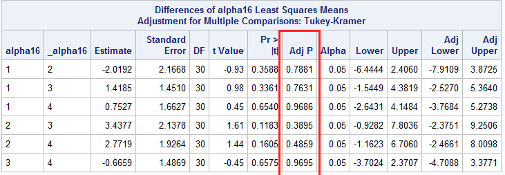 adjusted p-value - SAS Support Communities