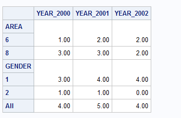 Solved: Creating a multiway table - SAS Support Communities