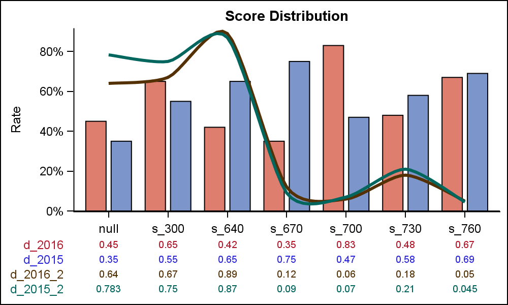 Solved: How to color two curve outlay on bar chart? - SAS Support ...