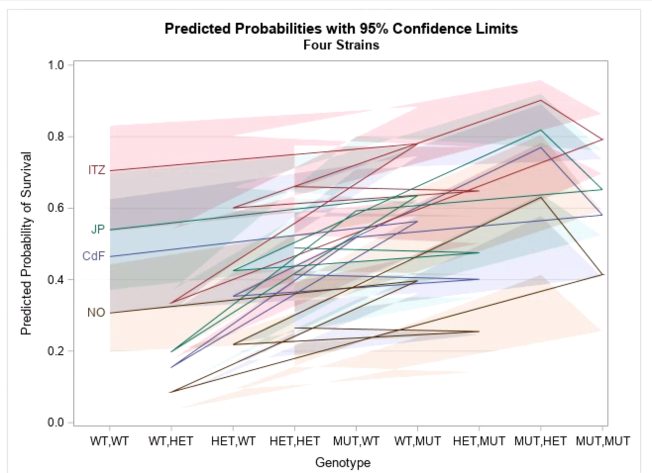Solved: Categorical Data on X Axis - SAS Support Communities