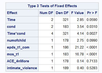 Proc Mianalyze_Type 3 Tests of Fixed Effects - SAS Support Communities