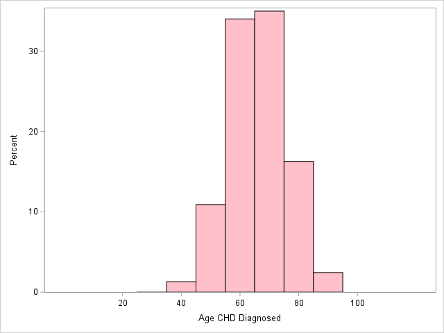 Solved: Change barwidth sgplot histogram - SAS Support Communities