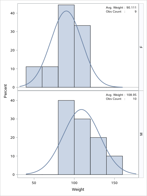 sgplot - change colors for each group in histogram and add statistics ...