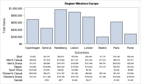Solved: Create barchart with data table for each group value - SAS Support Communities