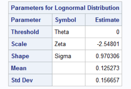 Output Parameters for Lognormal Distribution - SAS Support Communities