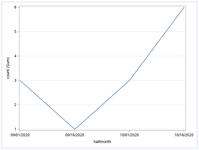 Count frequencies of dates in a column and then graph them by Half-mon ...