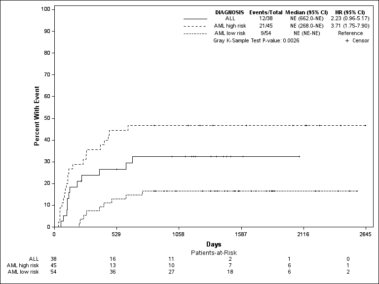 proc template/ proc sgrender graph - SAS Support Communities