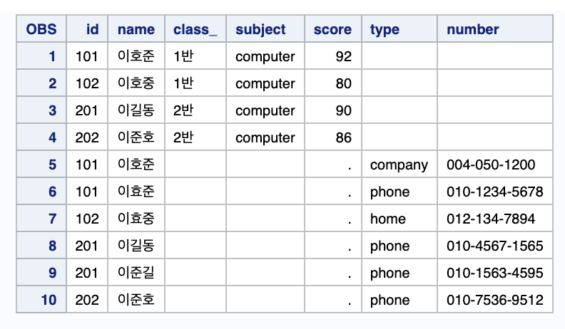 [ SAS 활용 노하우] MERGE / SET / INFORMAT / FORMAT - SAS Support Communities