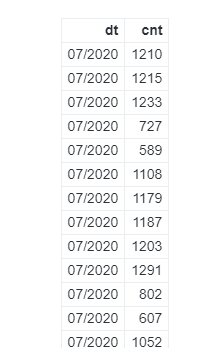 Proc Sql - group by formatted date value - SAS Support Communities