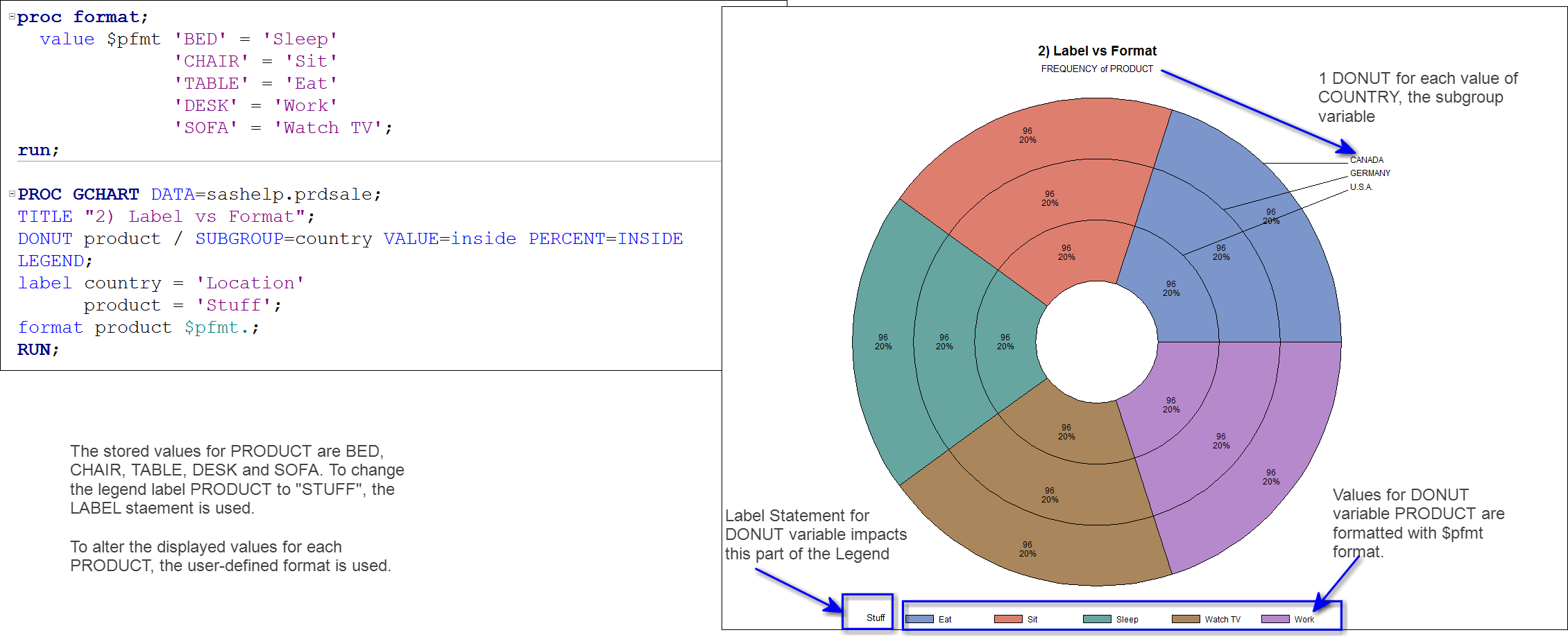 Formats not working in some gchart procedures - SAS Support Communities