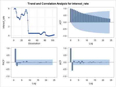 Stationarity Test with ADF Test vs Correlation Analysis - SAS Support ...